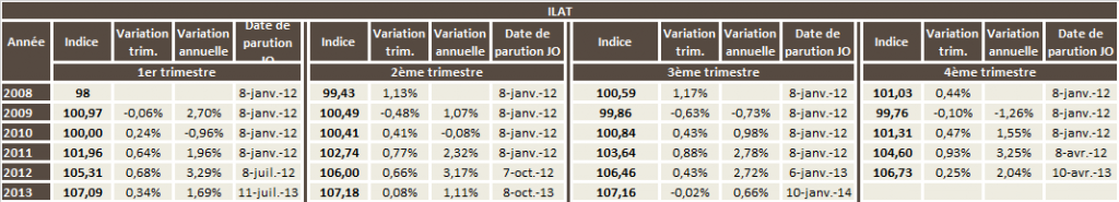 L’ILAT (indice des loyers des activités tertiaires)