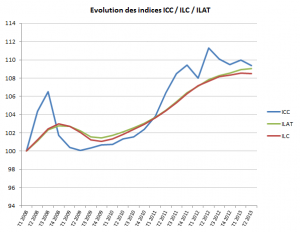 Evolution comparée des indices ICC / ILC / ILAT